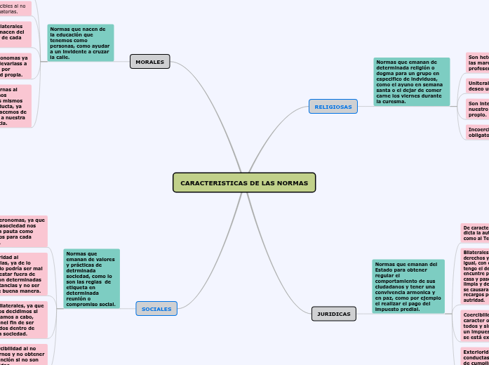 CARACTERISTICAS DE LAS NORMAS - Mind Map